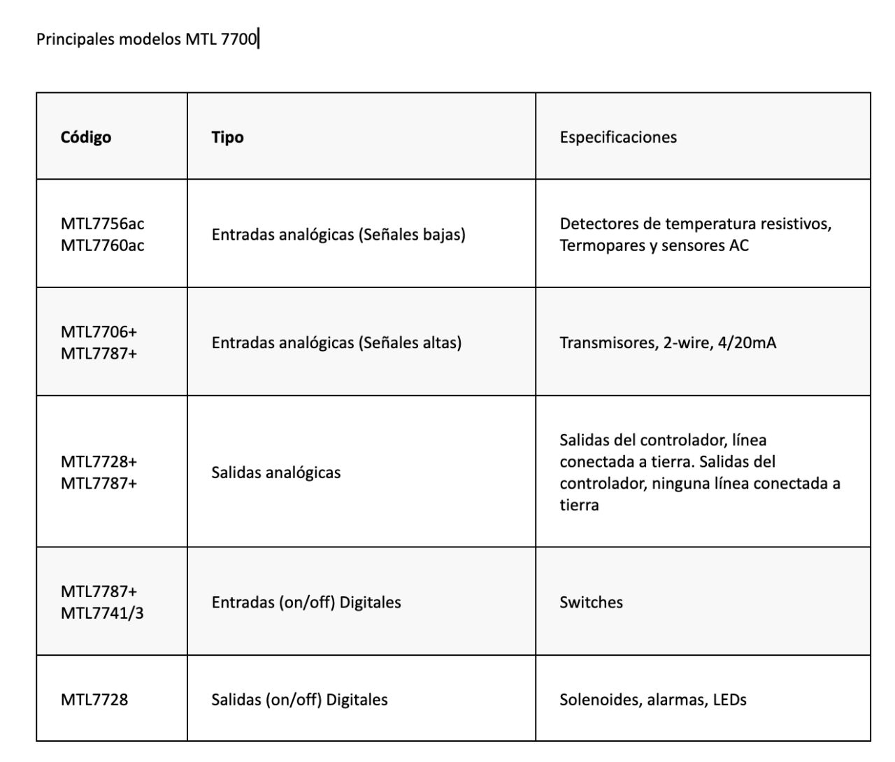 Barreras Zener de seguridad intrínseca MTL7700 - Esindus